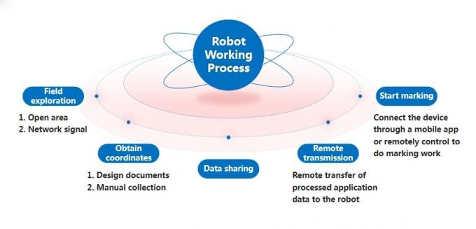 Intelligent Robot Pre Marking Road Marking Machine GPS Positioning